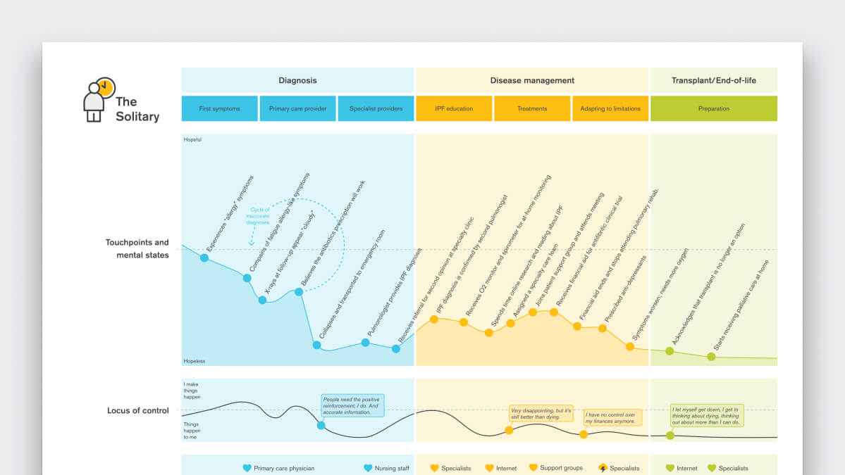 Genentech: IPF Qualitative Study – Mike Conway